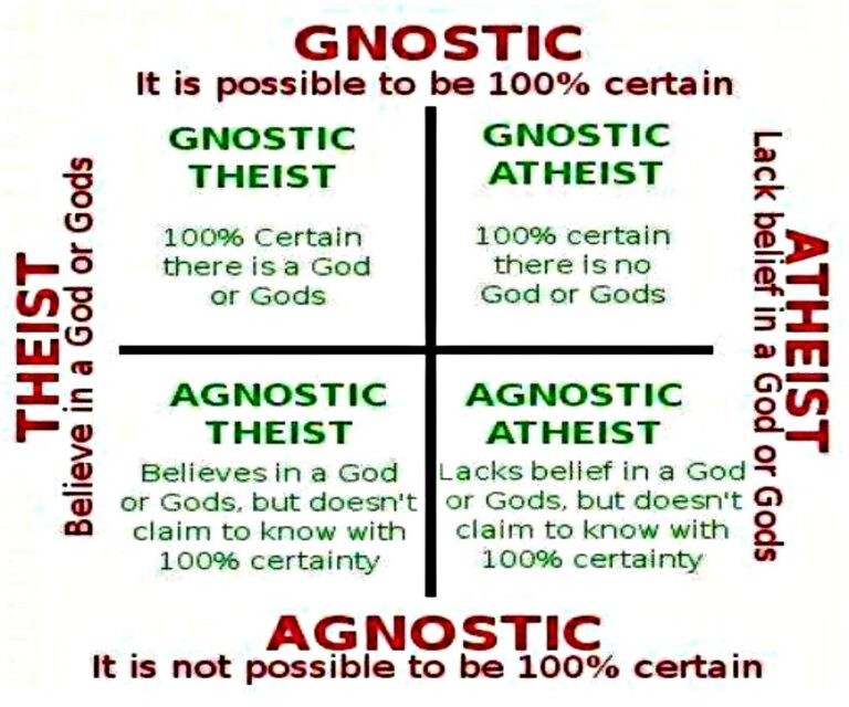 Agnostic, Atheist, Deist. Which is which? - Religion Is Not Great